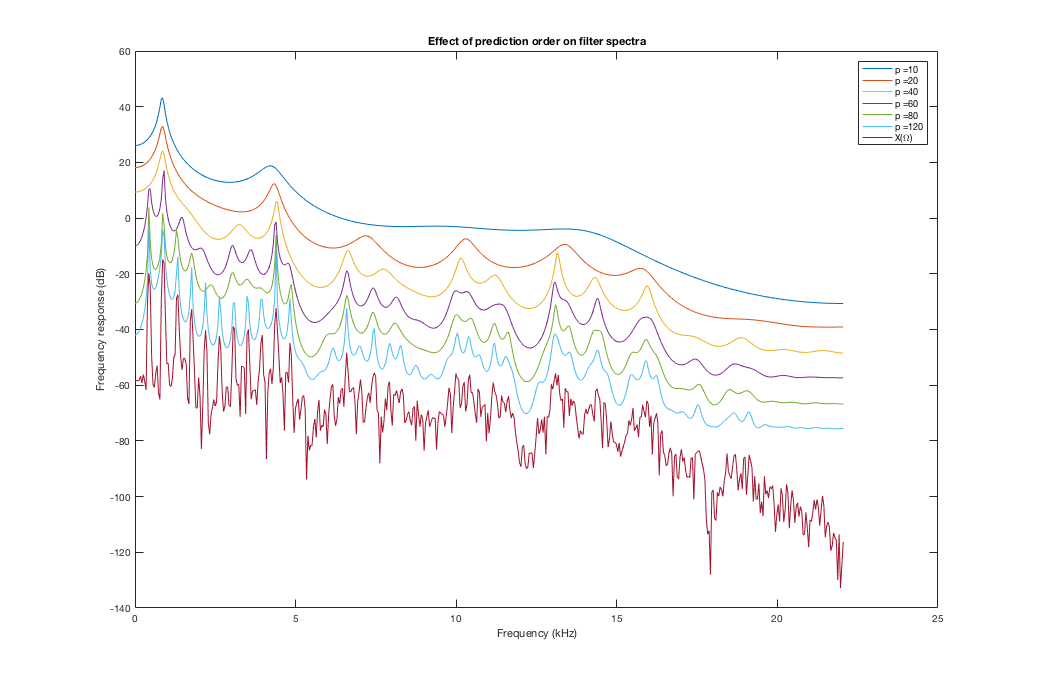 Linear Prediction Coding – Patrick Ignoto
