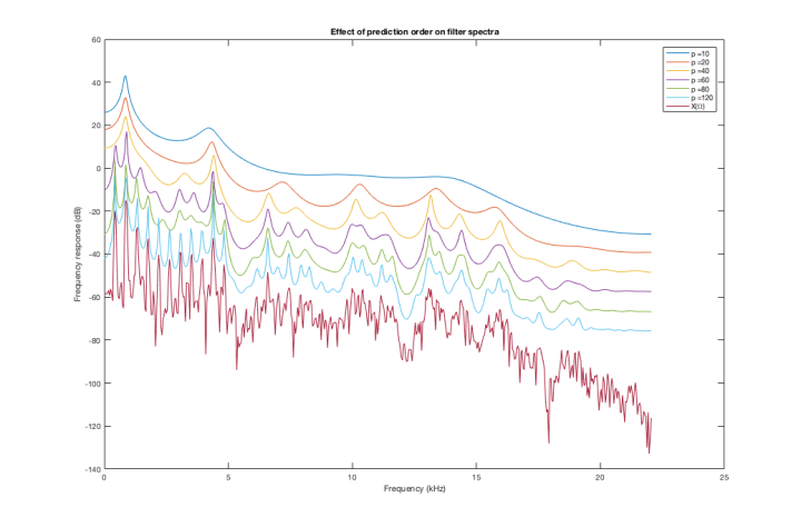 Linear Prediction Coding – Patrick Ignoto